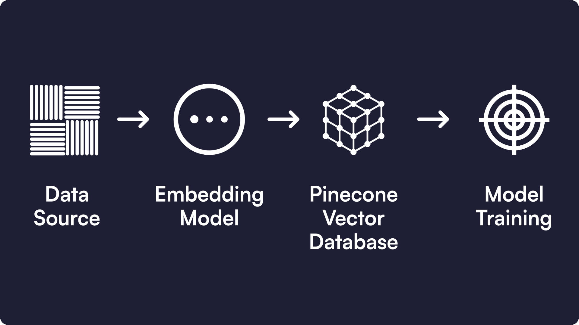 Pinecone.io | Build AI apps using vector representations.