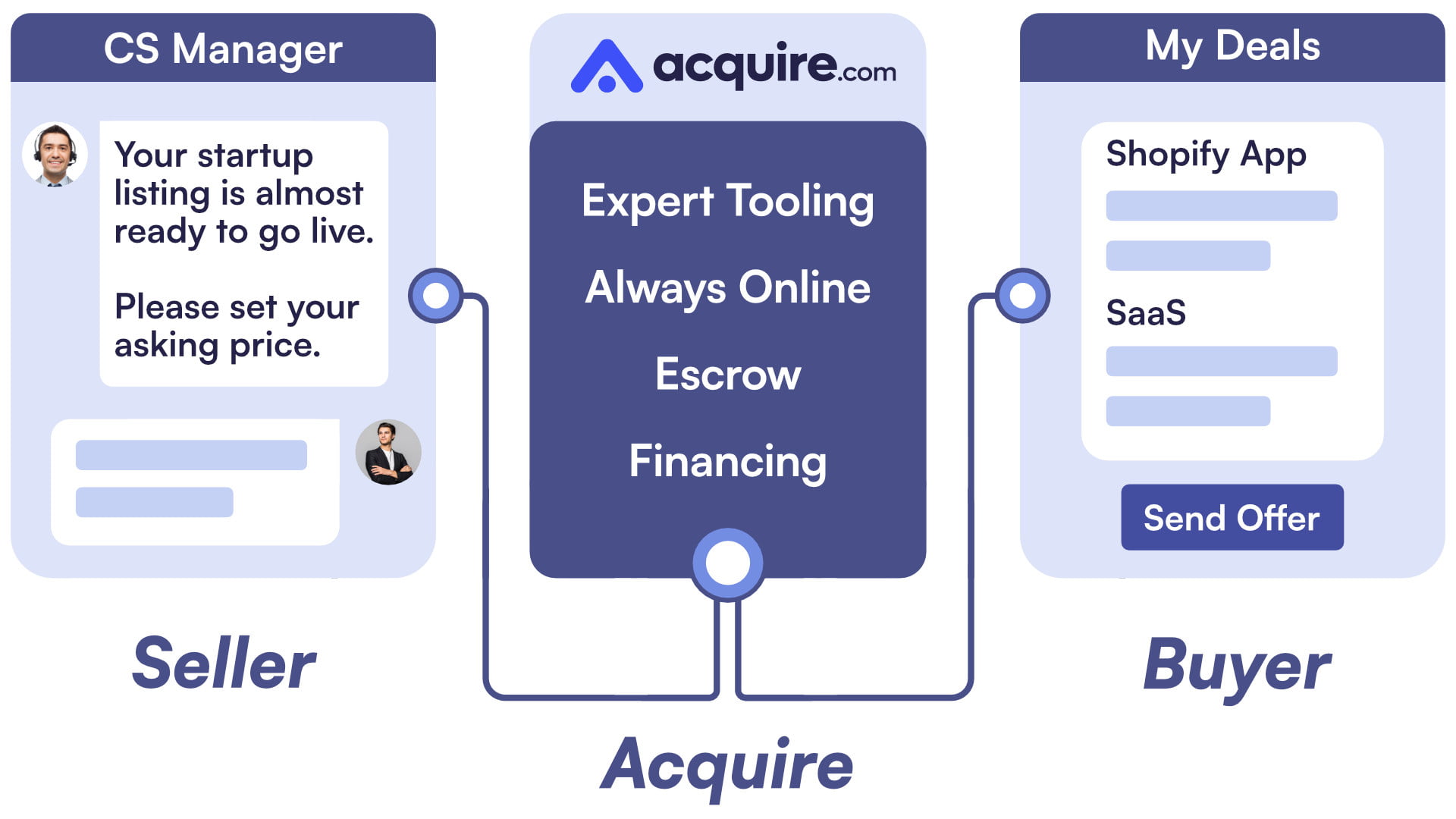 Acquire.com | Buy and sell SAAS, blogs, ecommerce stores.